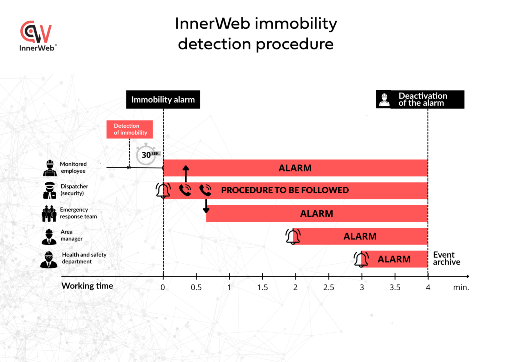 Detecting immobility of lone workers – InnerWeb – Safety and security